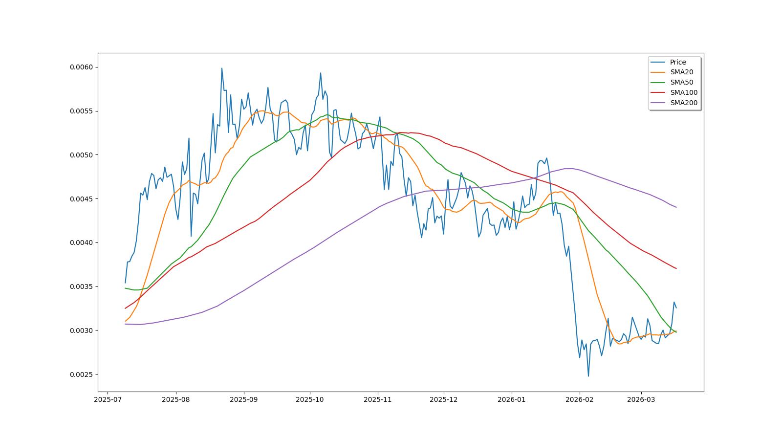 Winter Simple Moving Averages