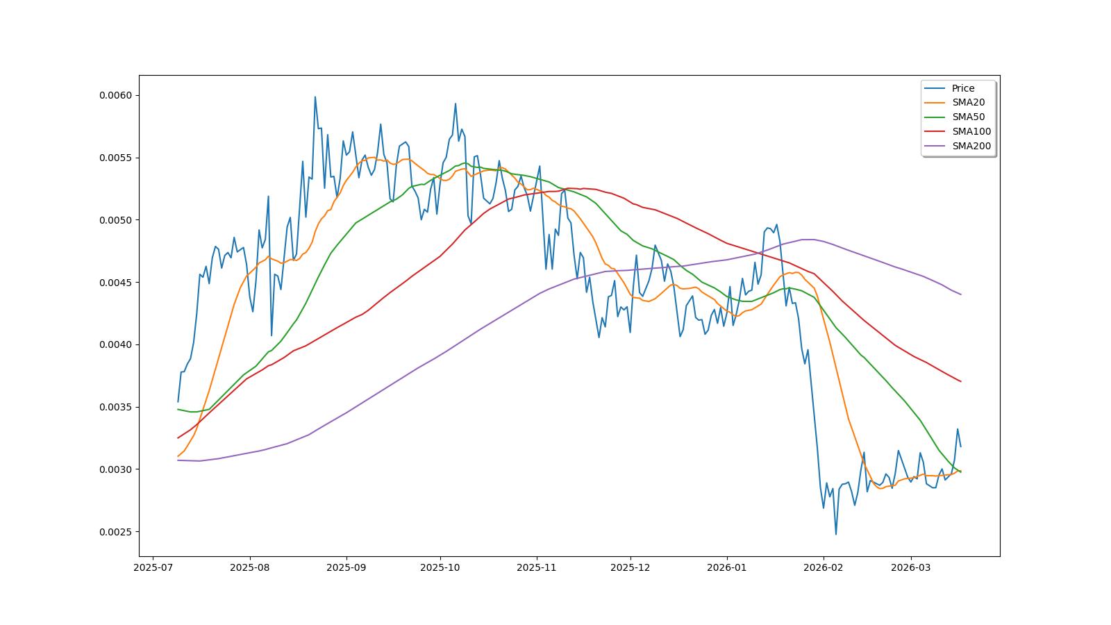 Winter Simple Moving Averages