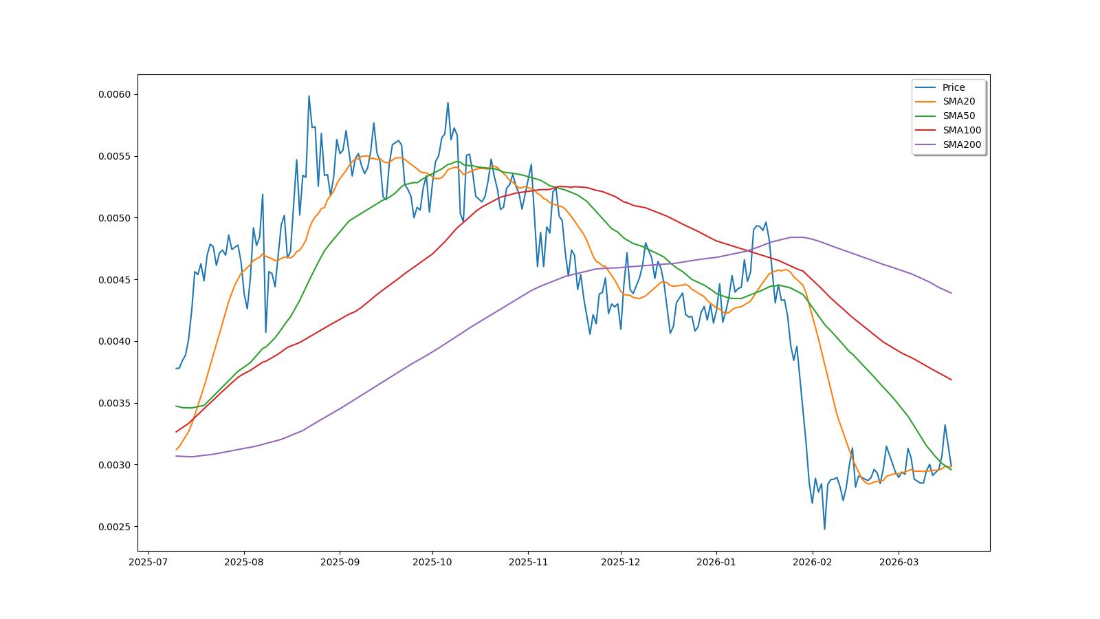 Winter Simple Moving Averages