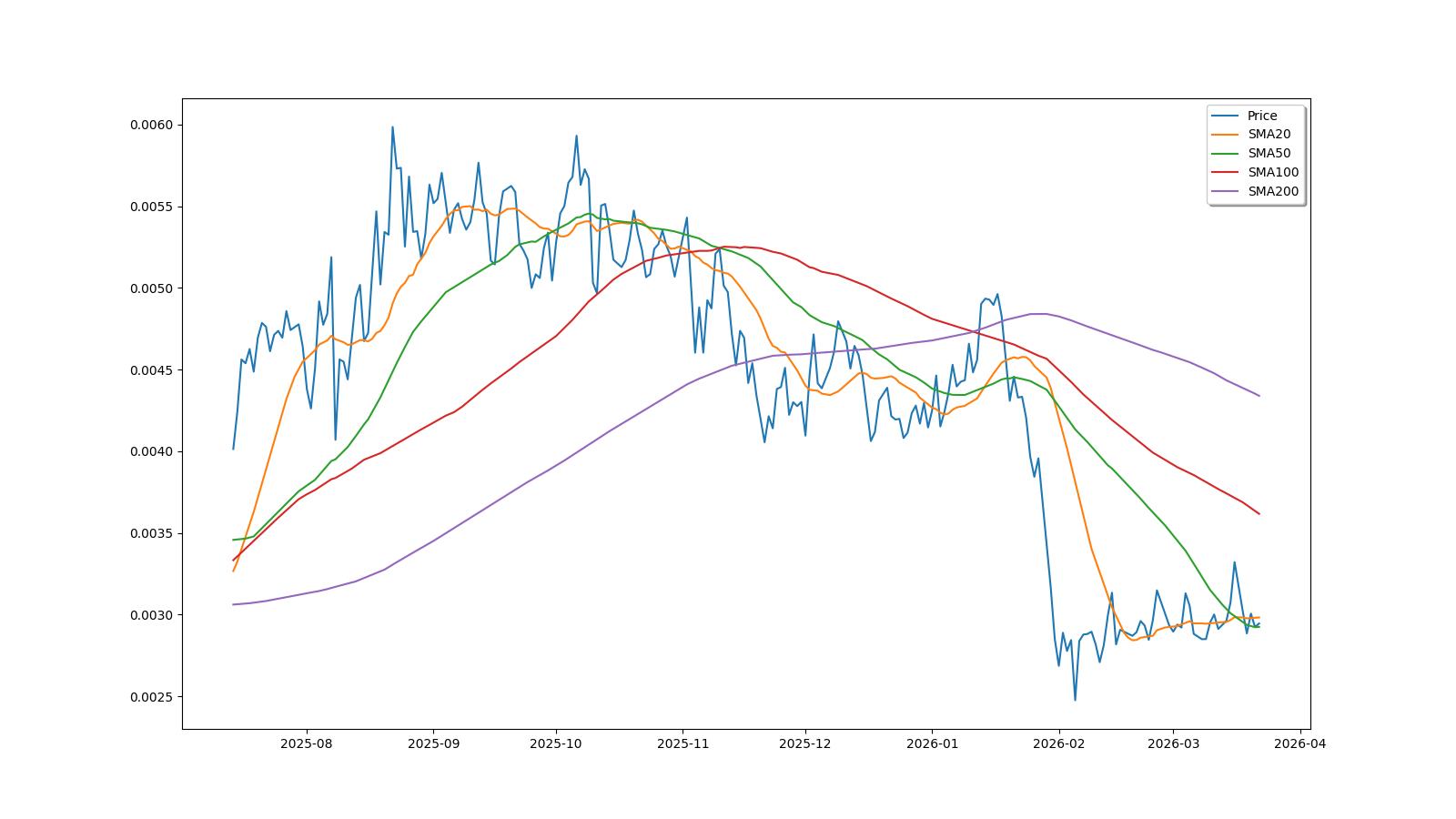 Winter Simple Moving Averages