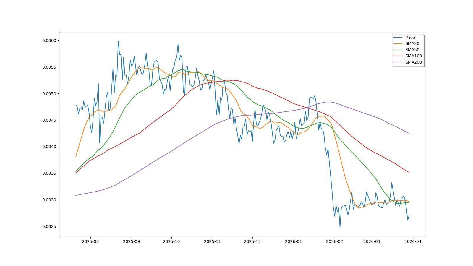Winter Simple Moving Averages