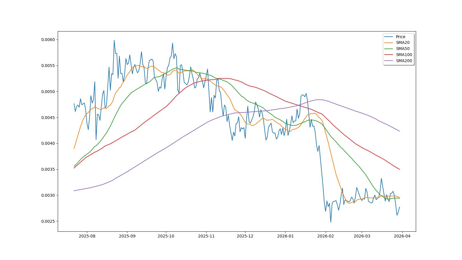 Winter Simple Moving Averages