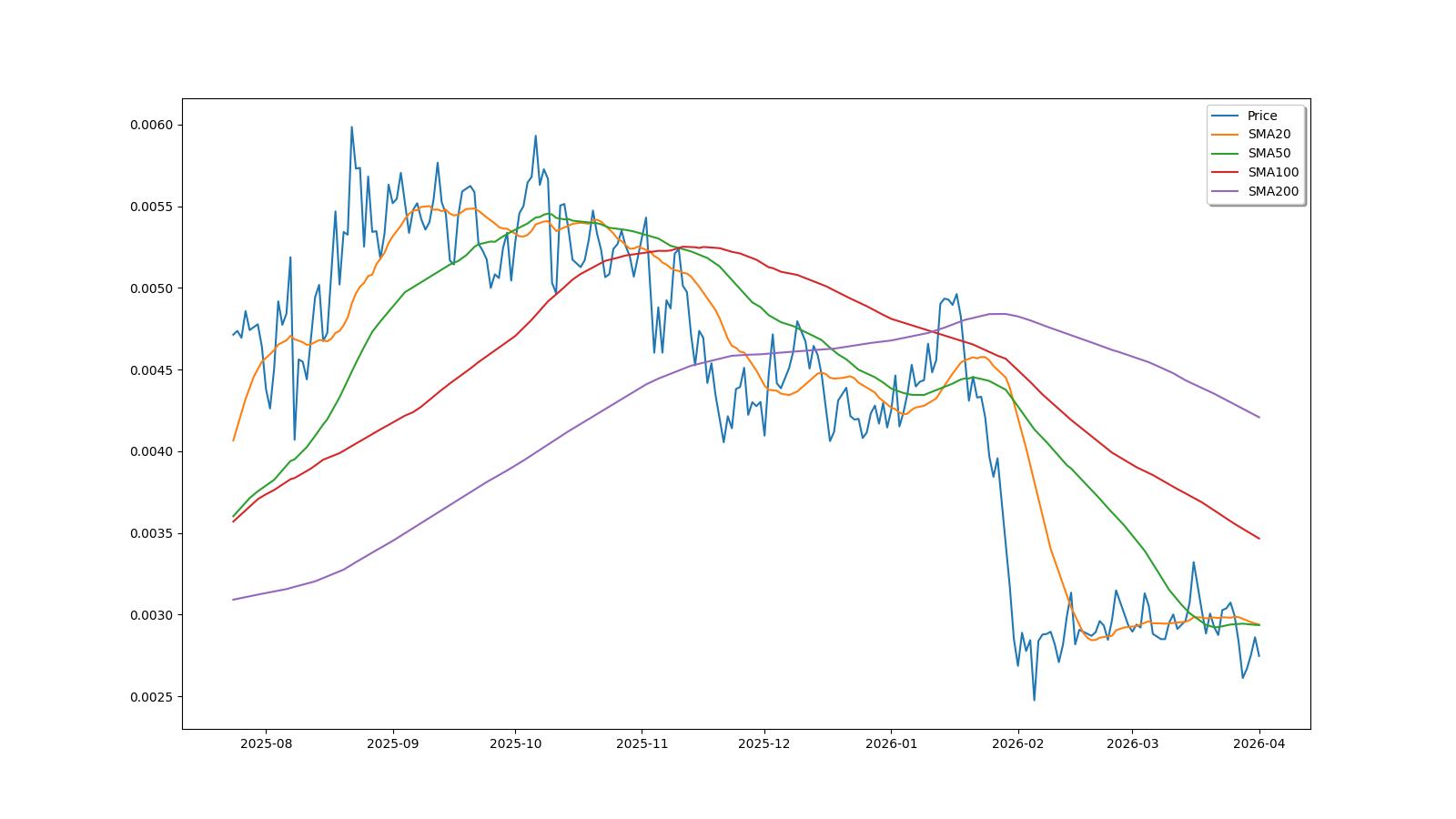 Winter Simple Moving Averages