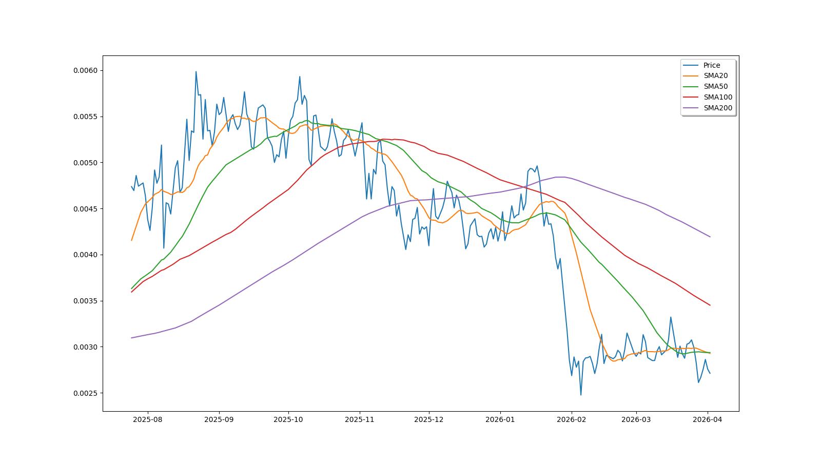 Winter Simple Moving Averages