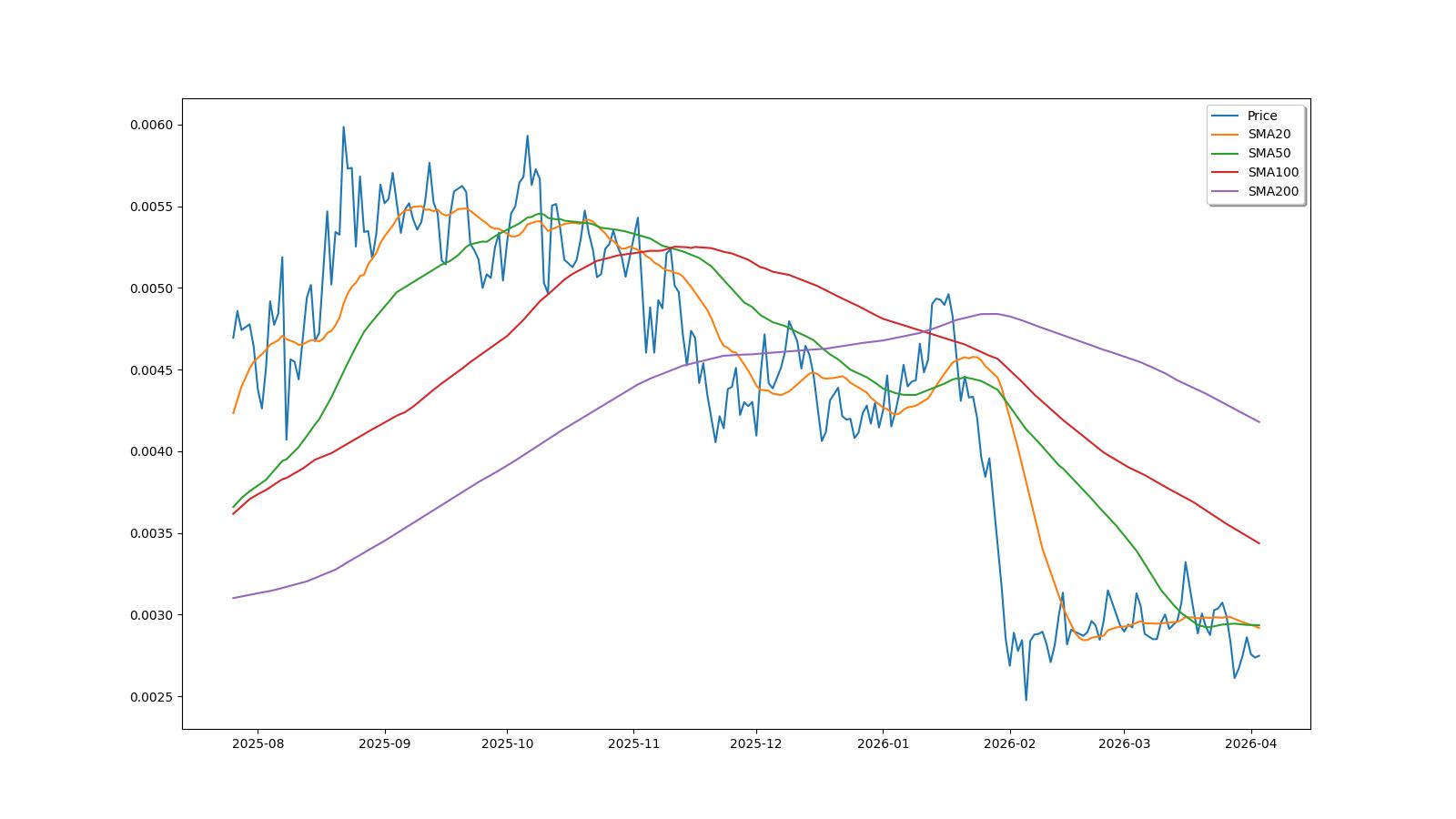 Winter Simple Moving Averages