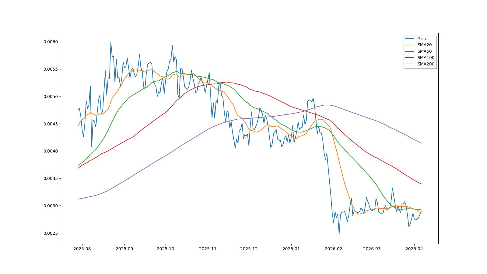 Winter Simple Moving Averages