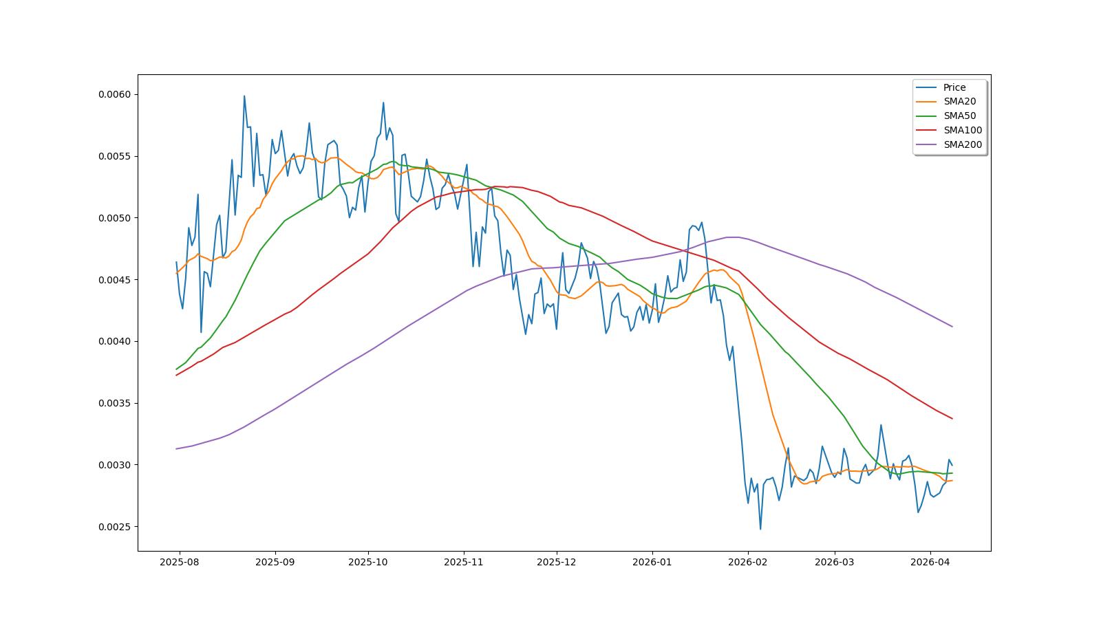 Winter Simple Moving Averages