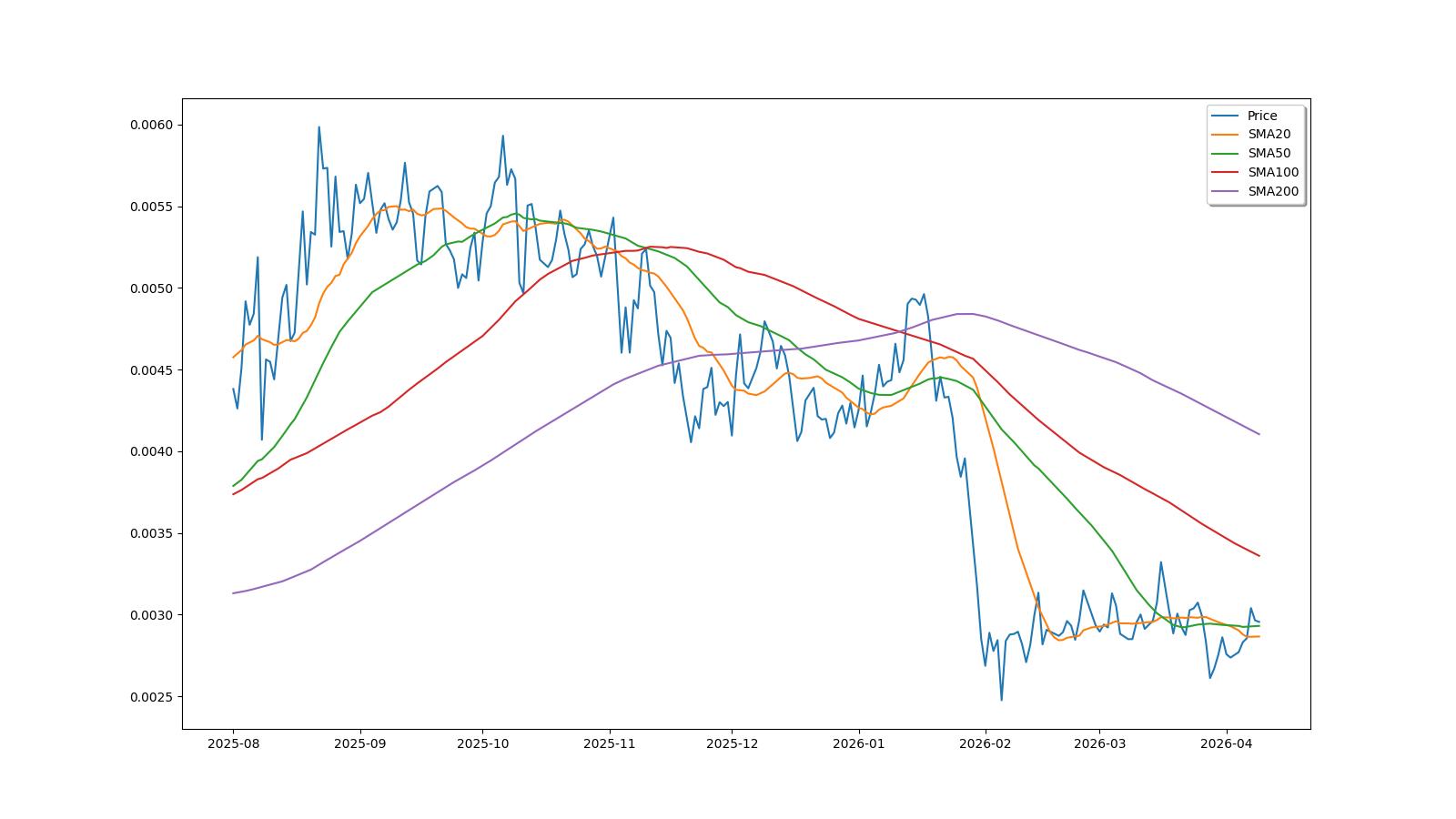 Winter Simple Moving Averages