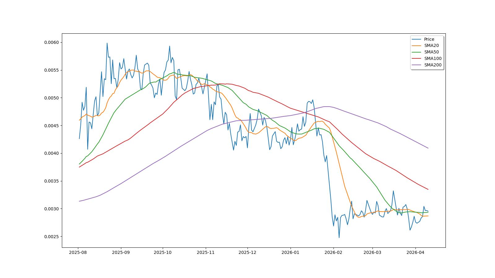 Winter Simple Moving Averages