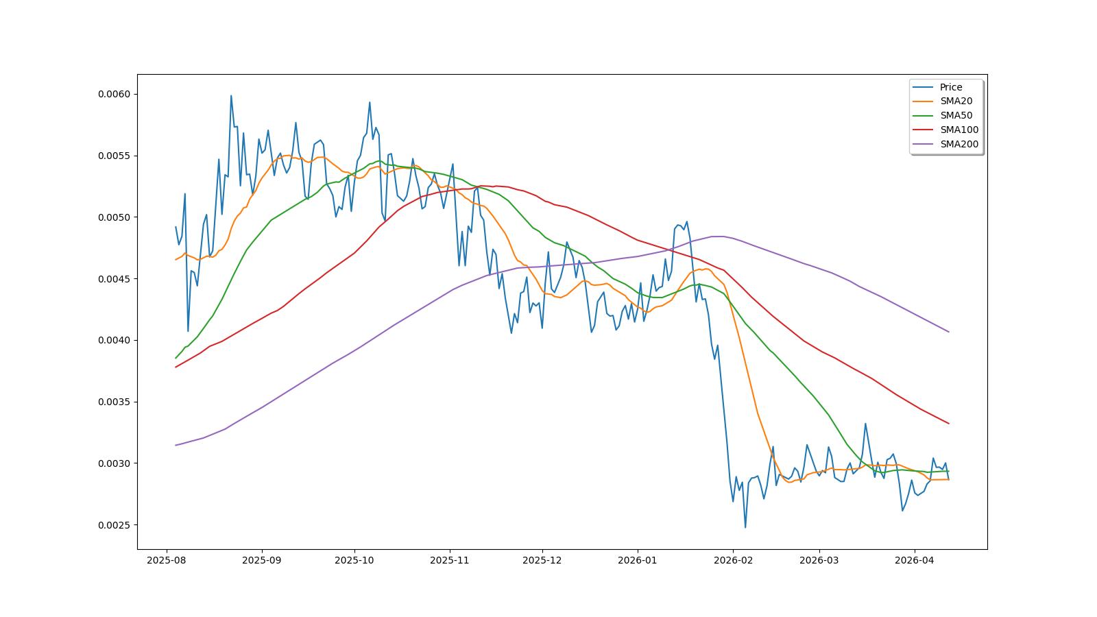 Winter Simple Moving Averages