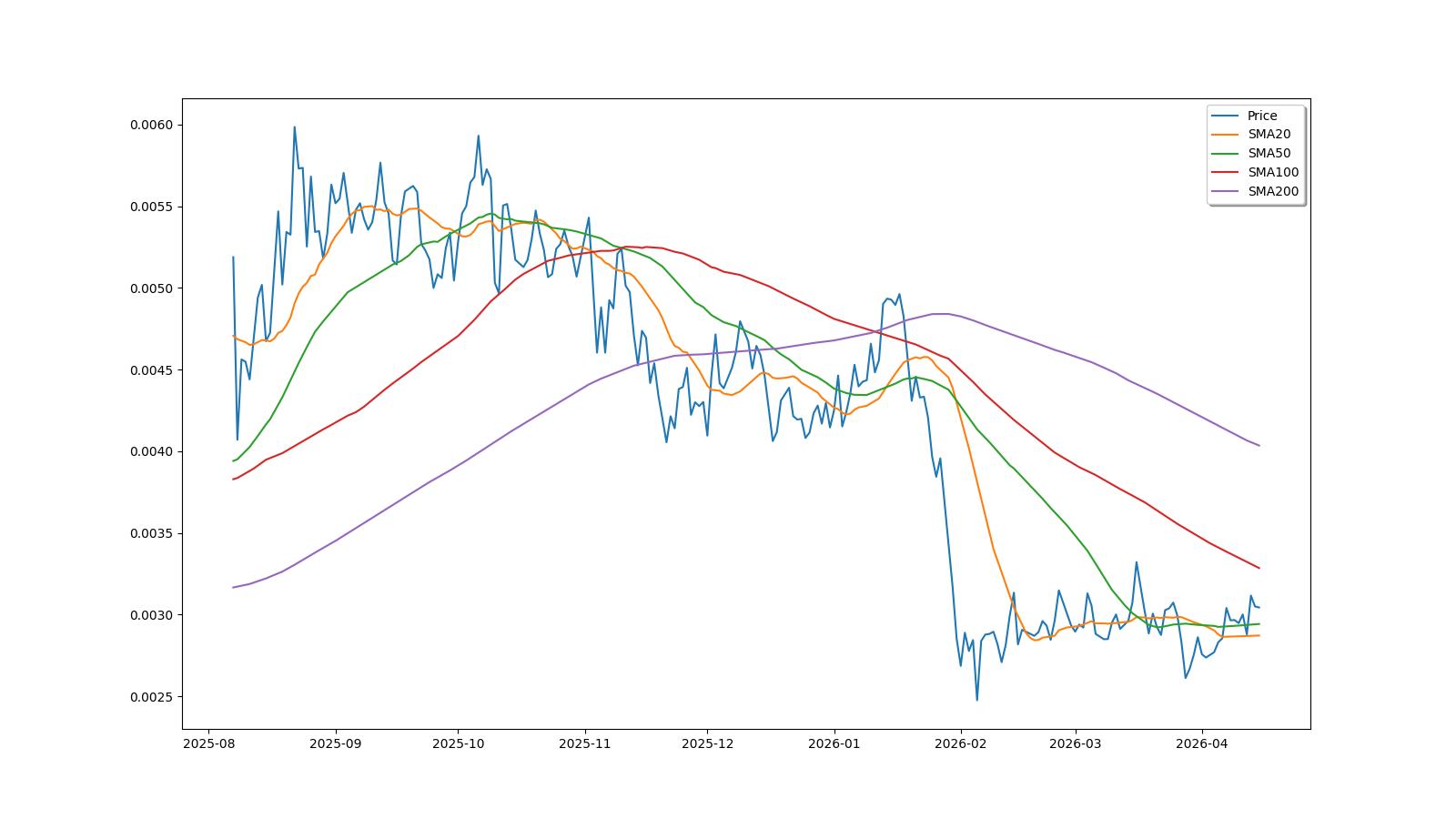 Winter Simple Moving Averages