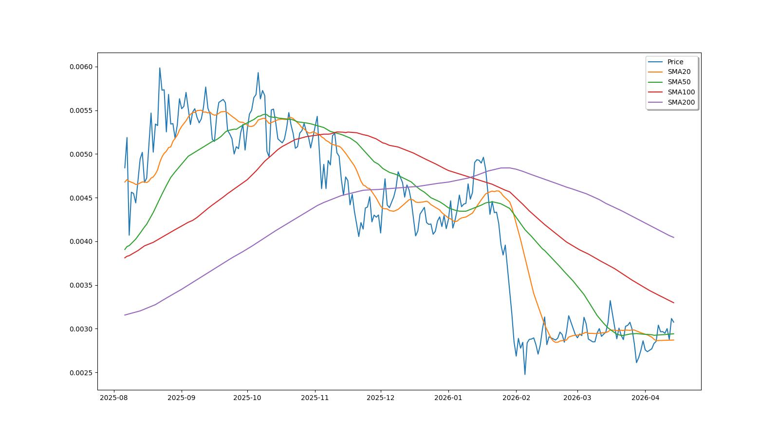 Winter Simple Moving Averages