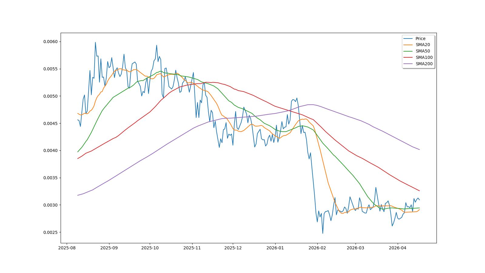 Winter Simple Moving Averages