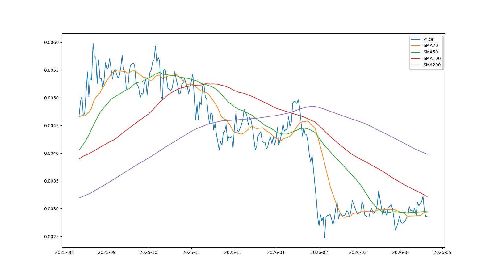Winter Simple Moving Averages