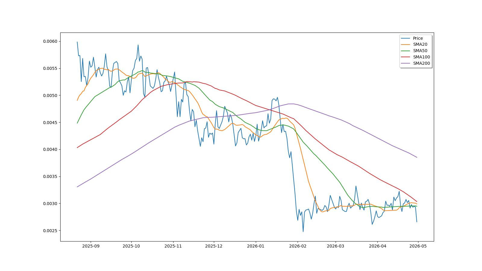 Winter Simple Moving Averages