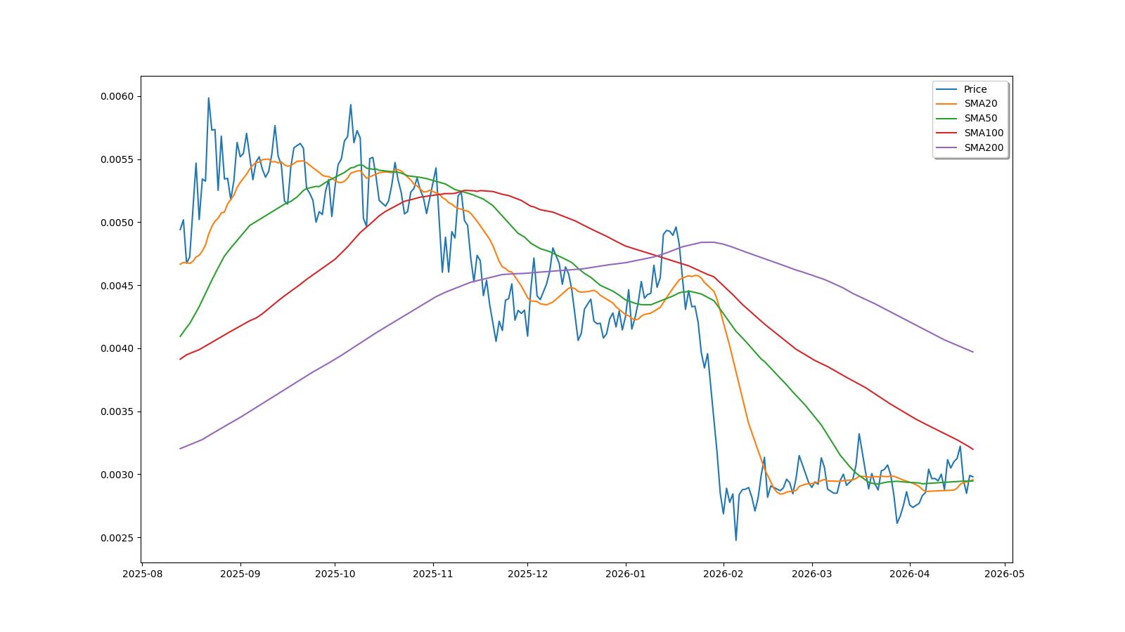 Winter Simple Moving Averages