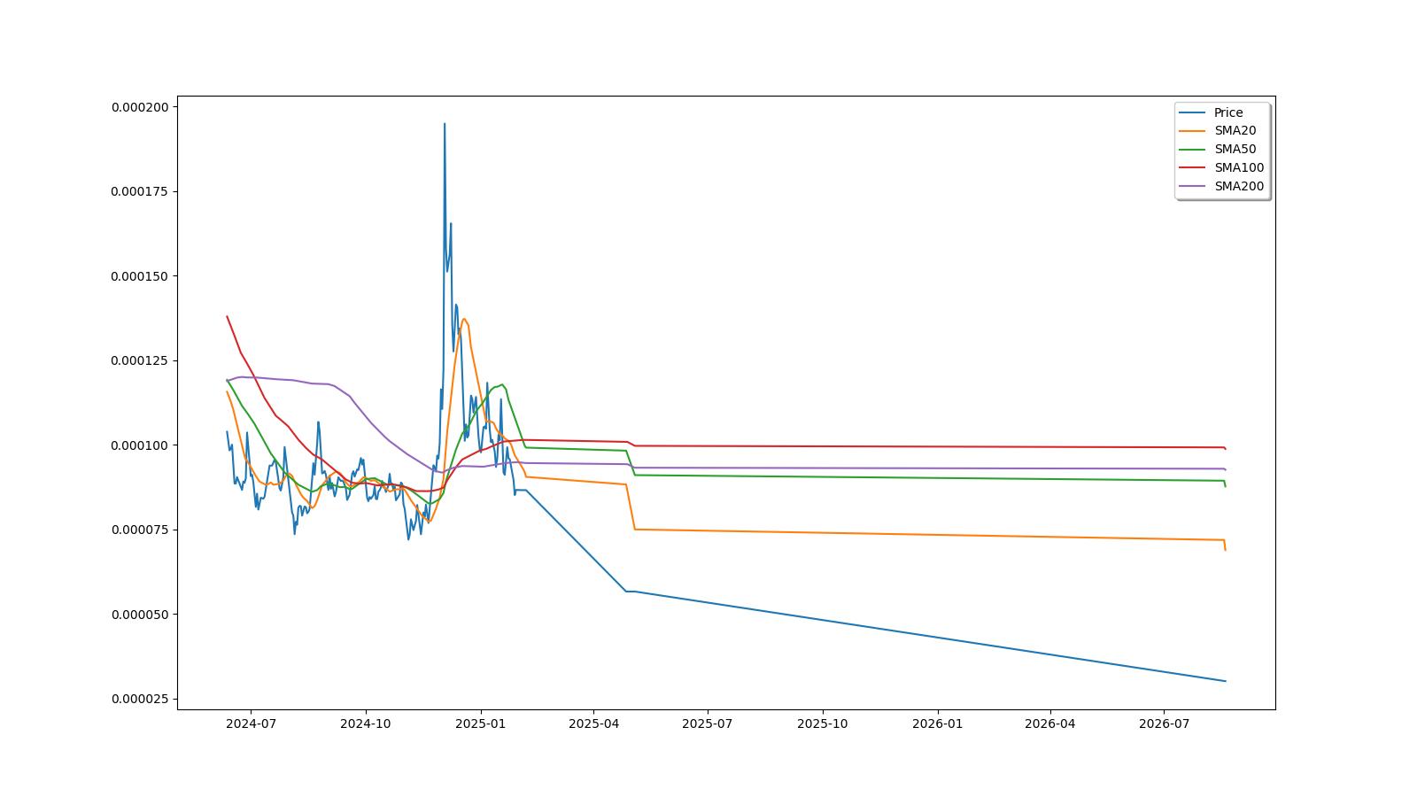 WinToken Simple Moving Averages