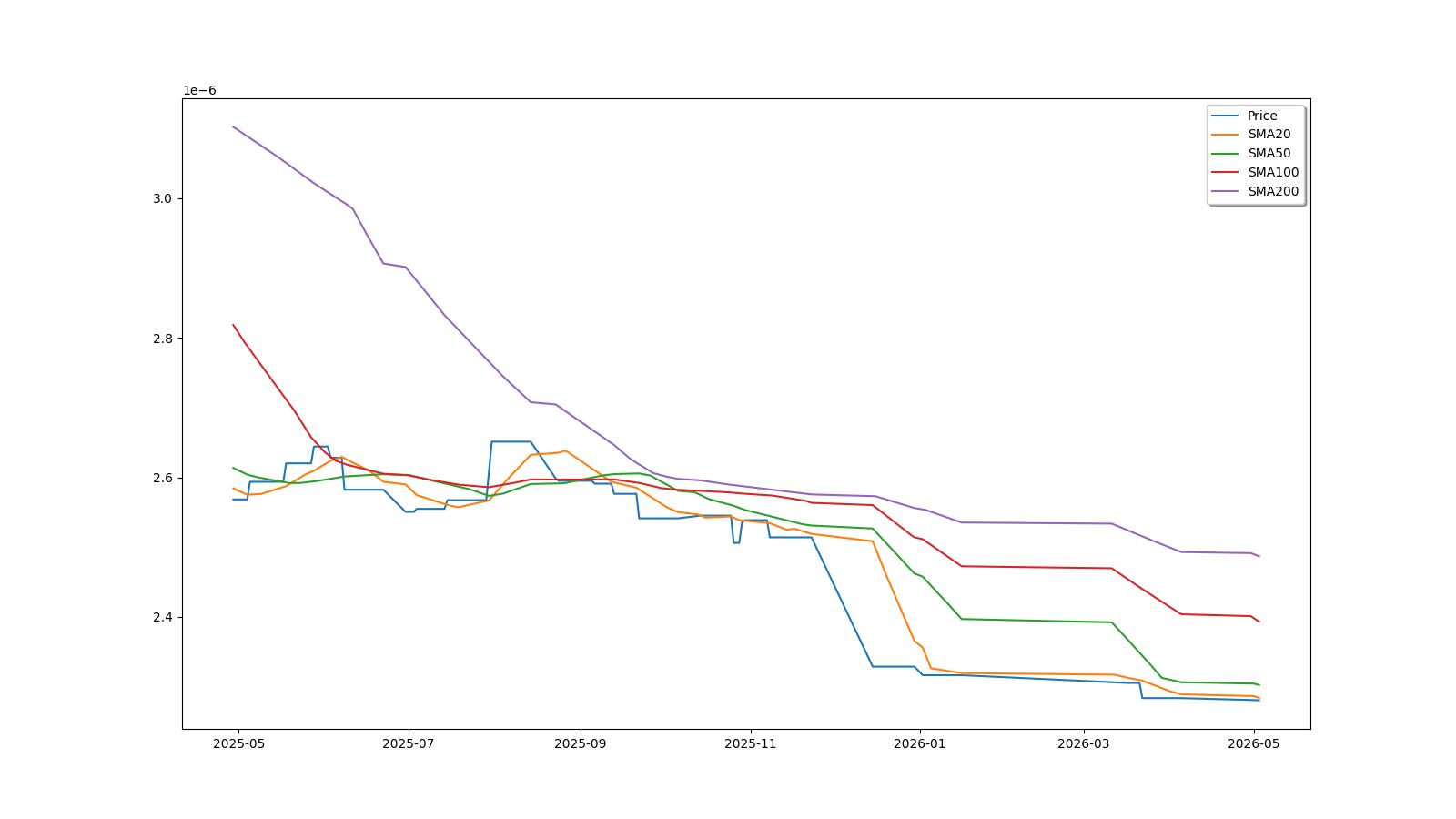 WipeMyAss Simple Moving Averages