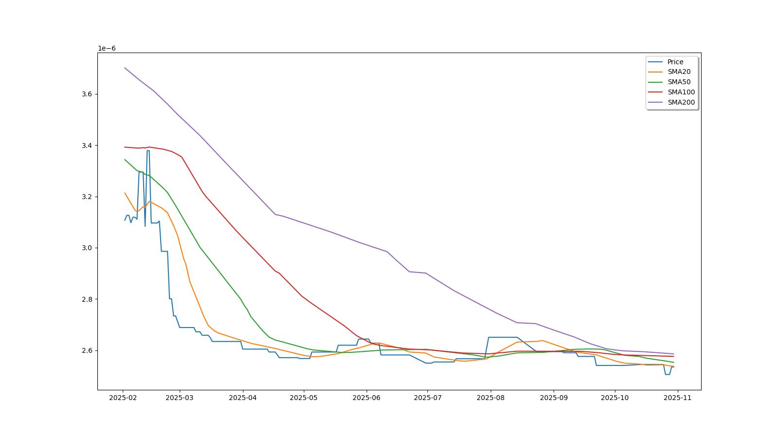 WipeMyAss Simple Moving Averages
