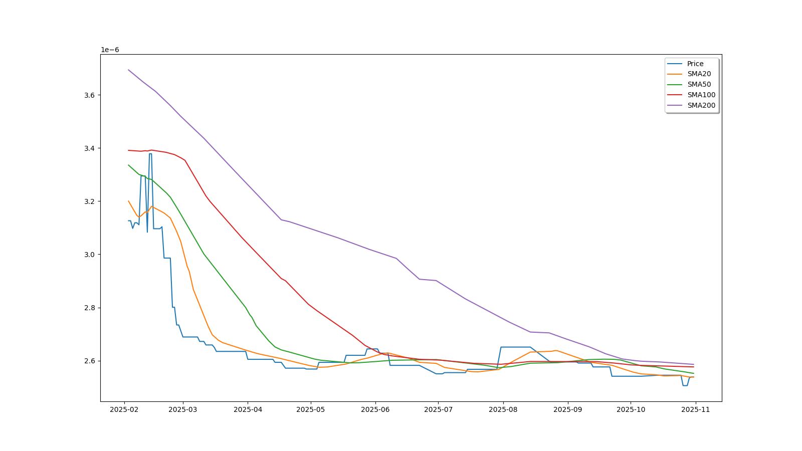 WipeMyAss Simple Moving Averages