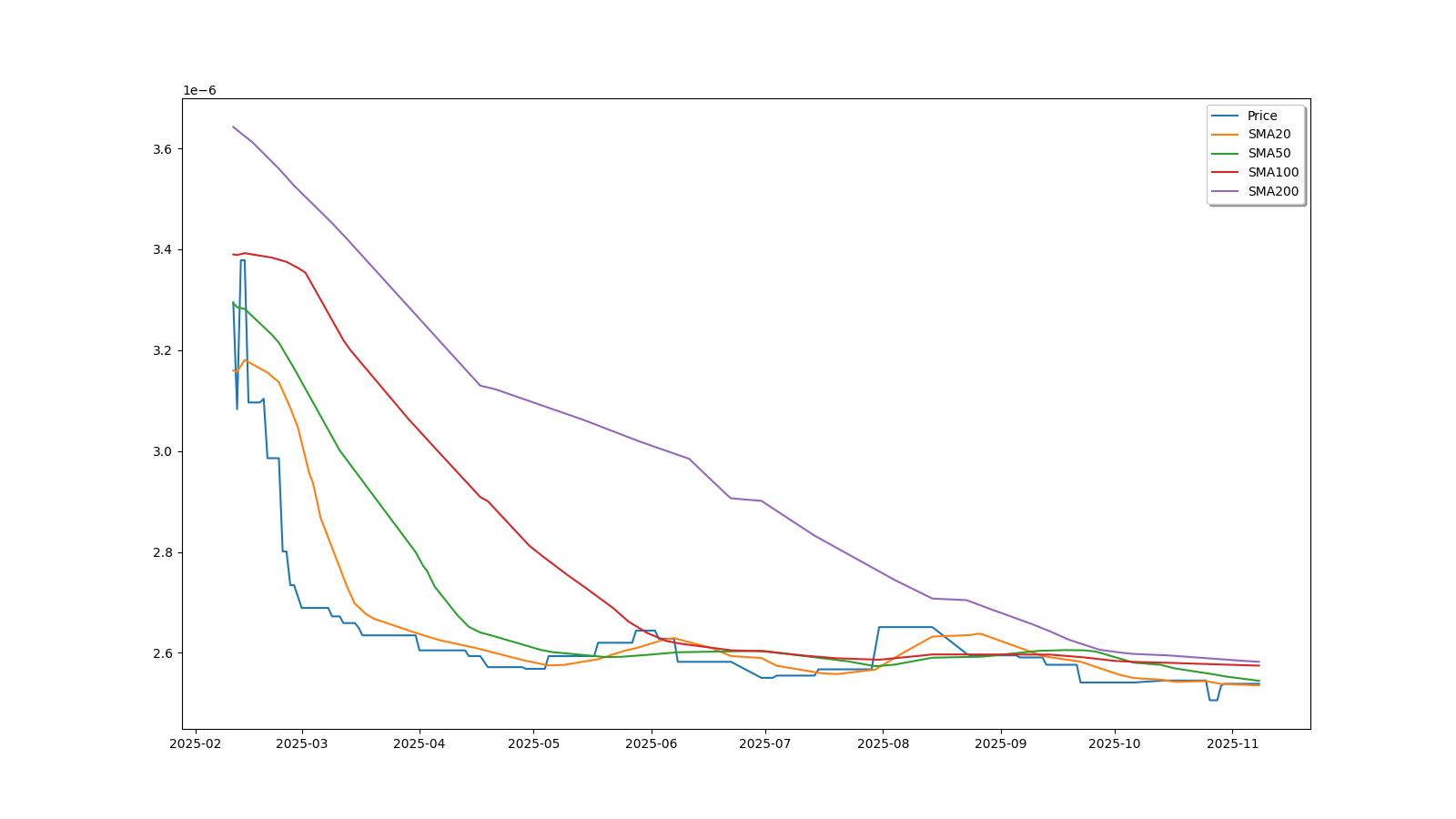 WipeMyAss Simple Moving Averages