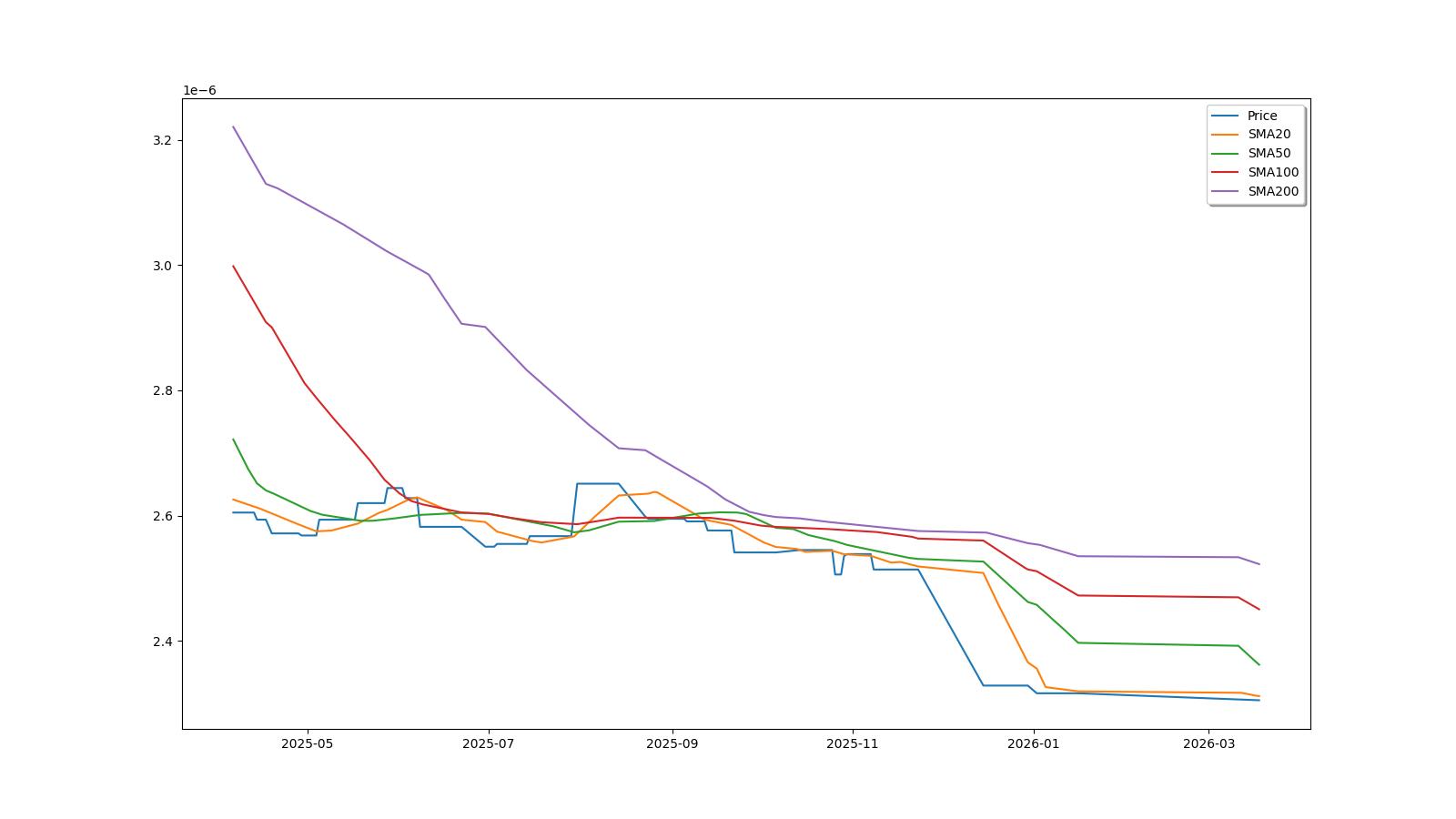 WipeMyAss Simple Moving Averages