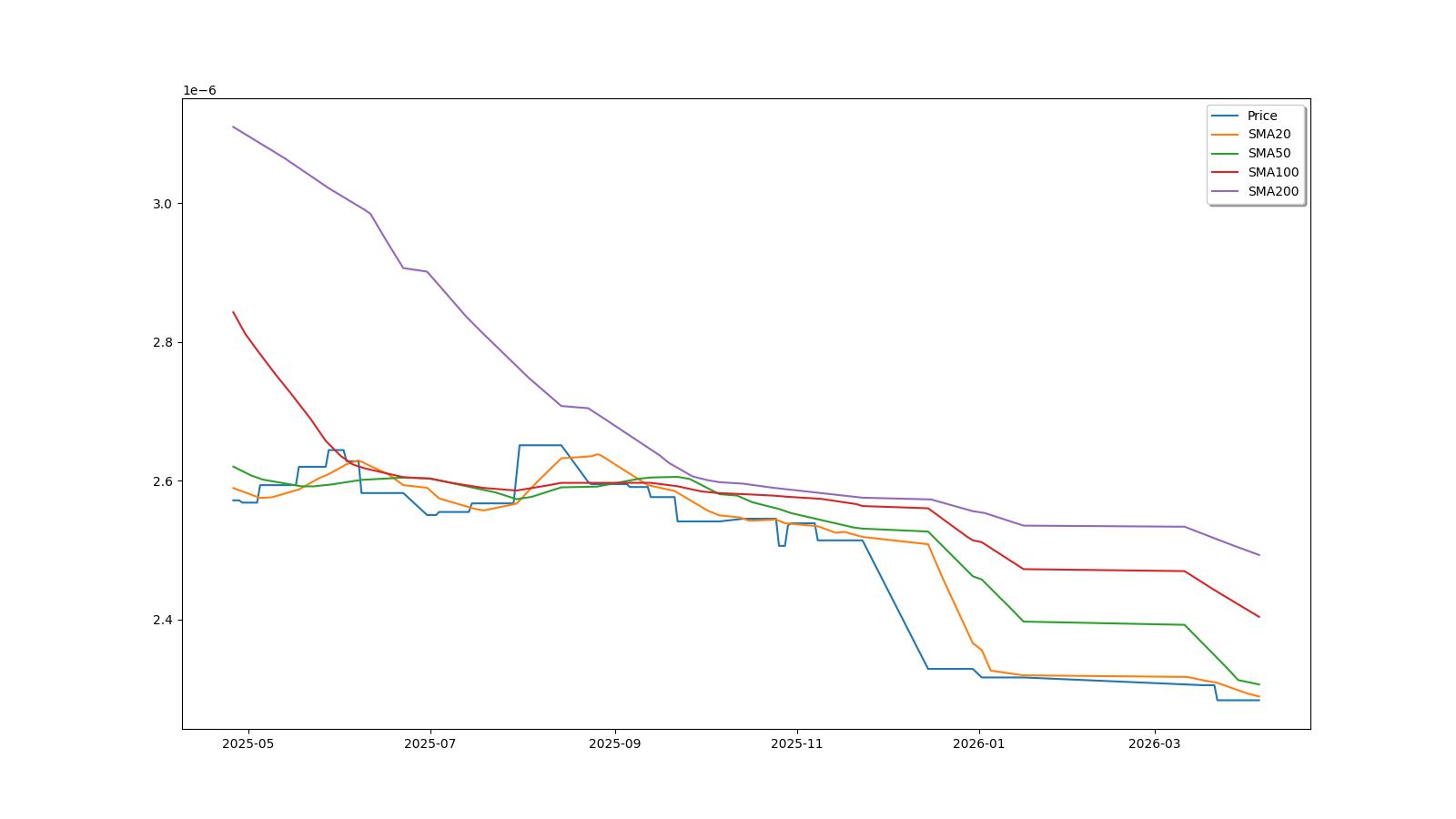 WipeMyAss Simple Moving Averages
