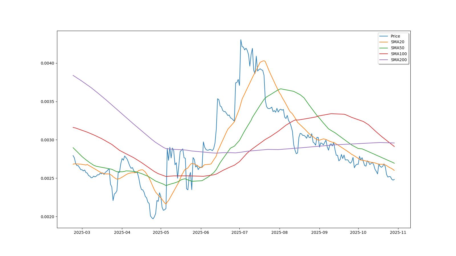 Wirex Token Simple Moving Averages