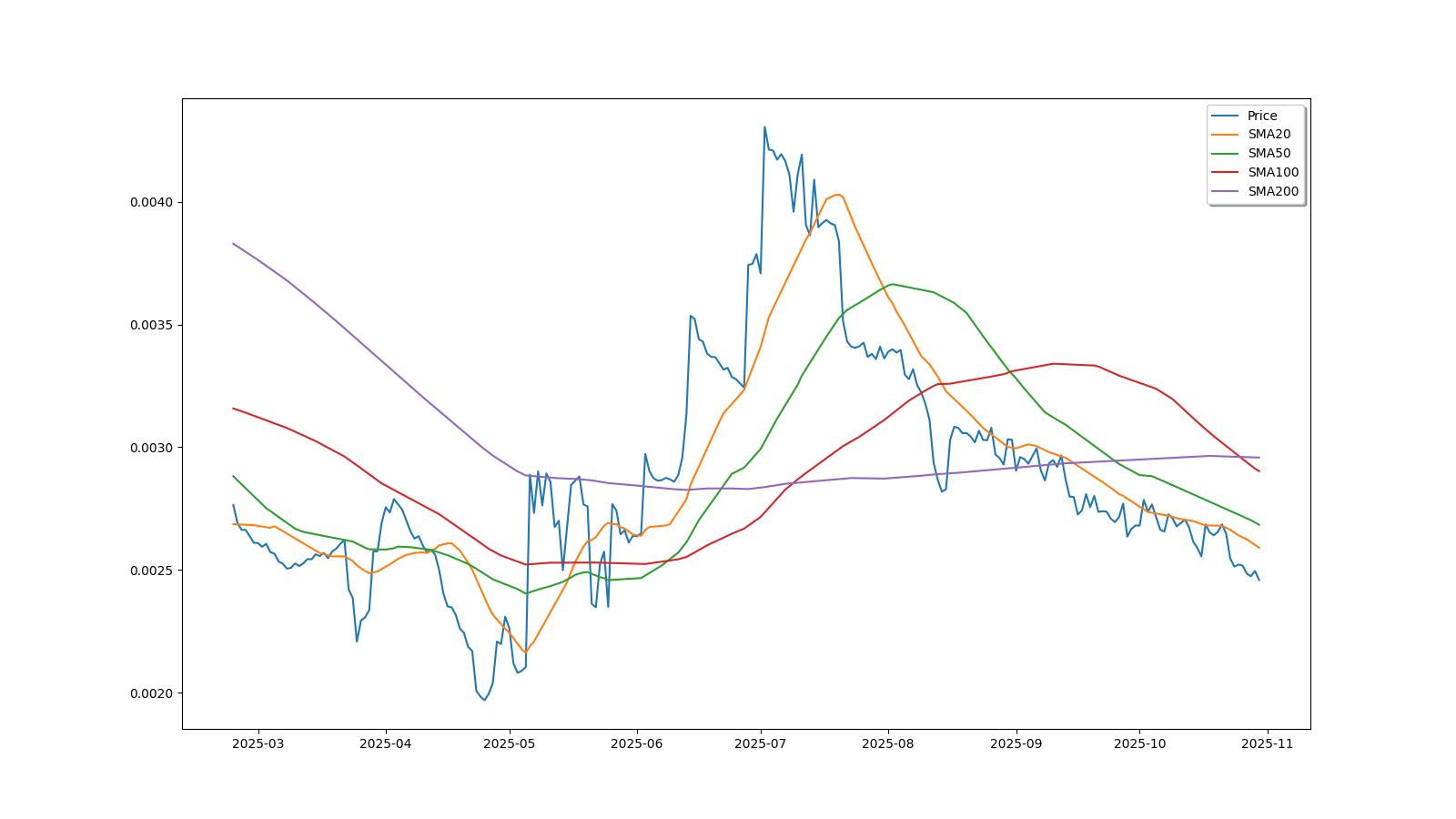 Wirex Token Simple Moving Averages