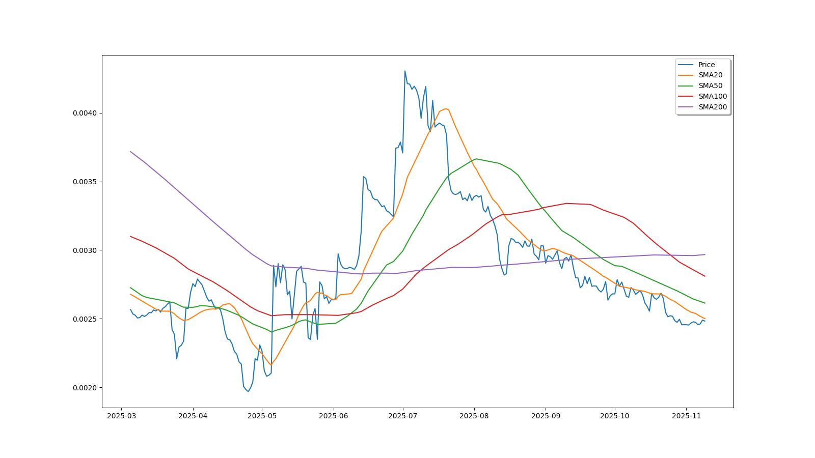 Wirex Token Simple Moving Averages