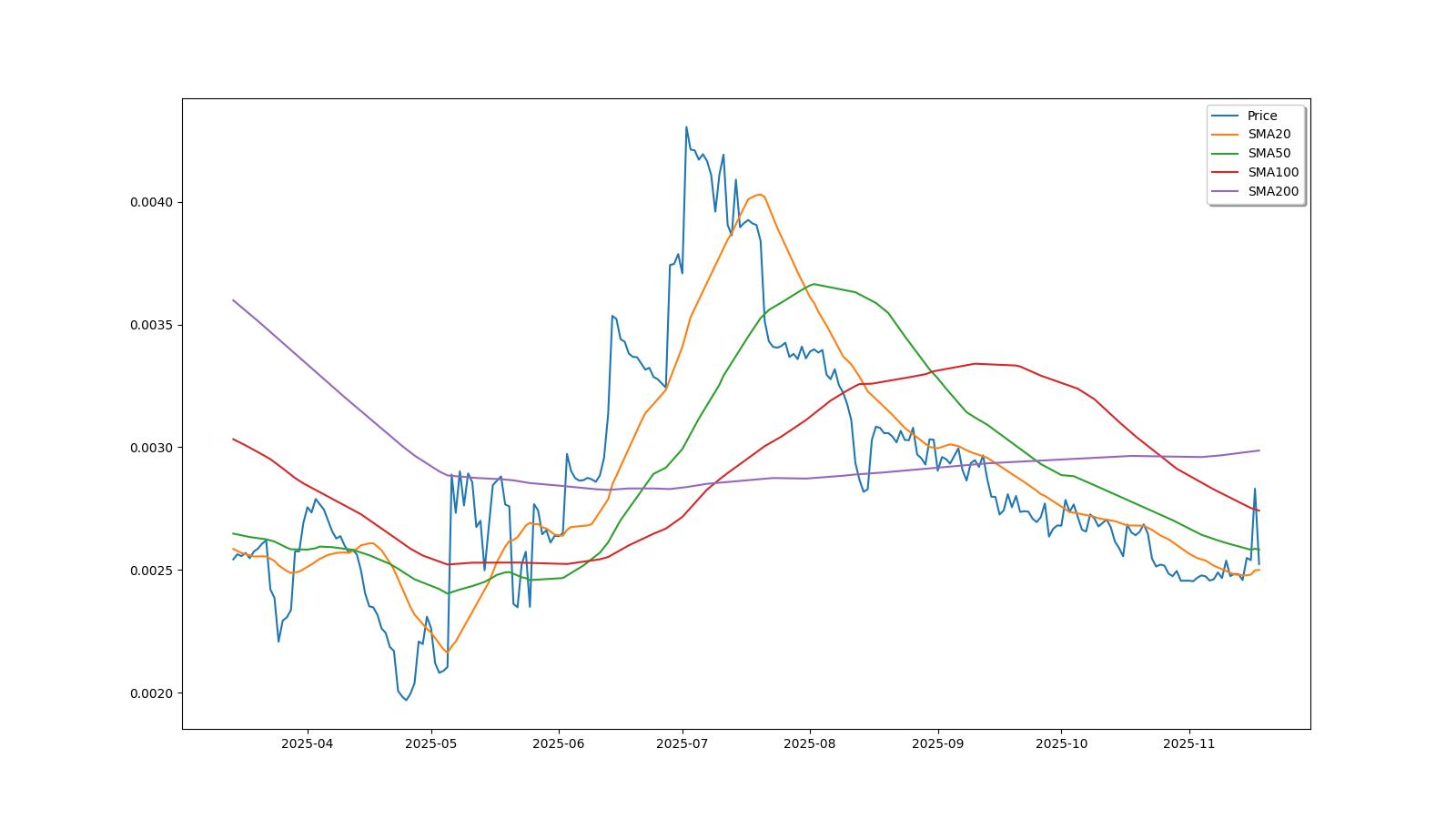 Wirex Token Simple Moving Averages