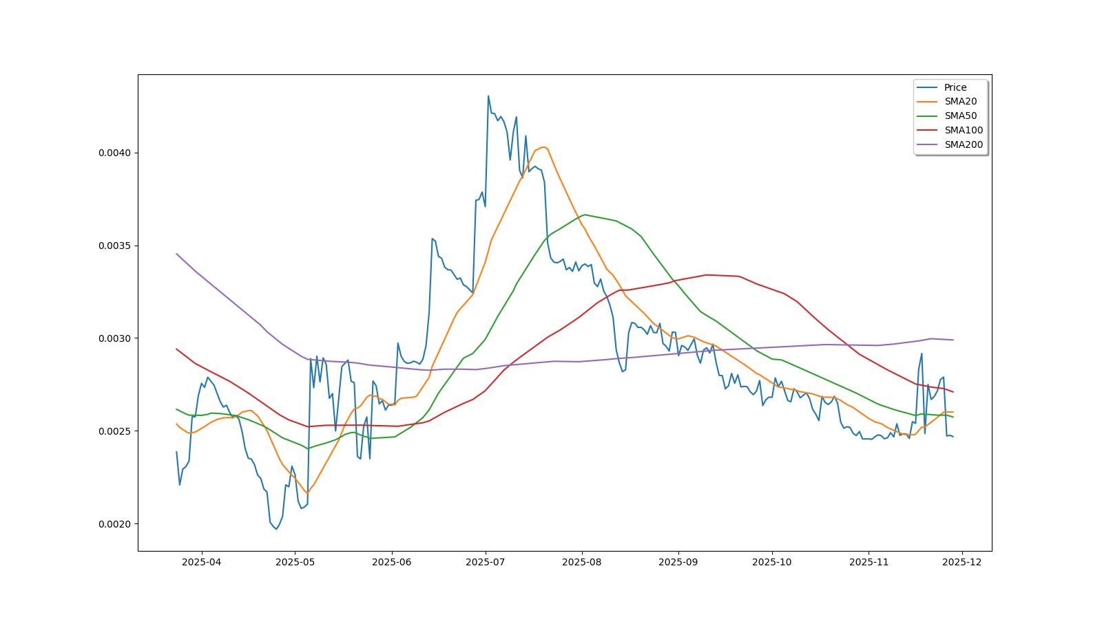 Wirex Token Simple Moving Averages