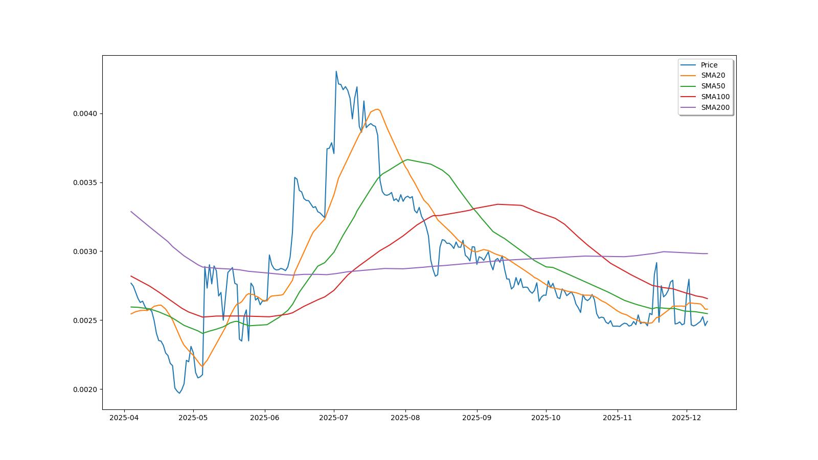 Wirex Token Simple Moving Averages