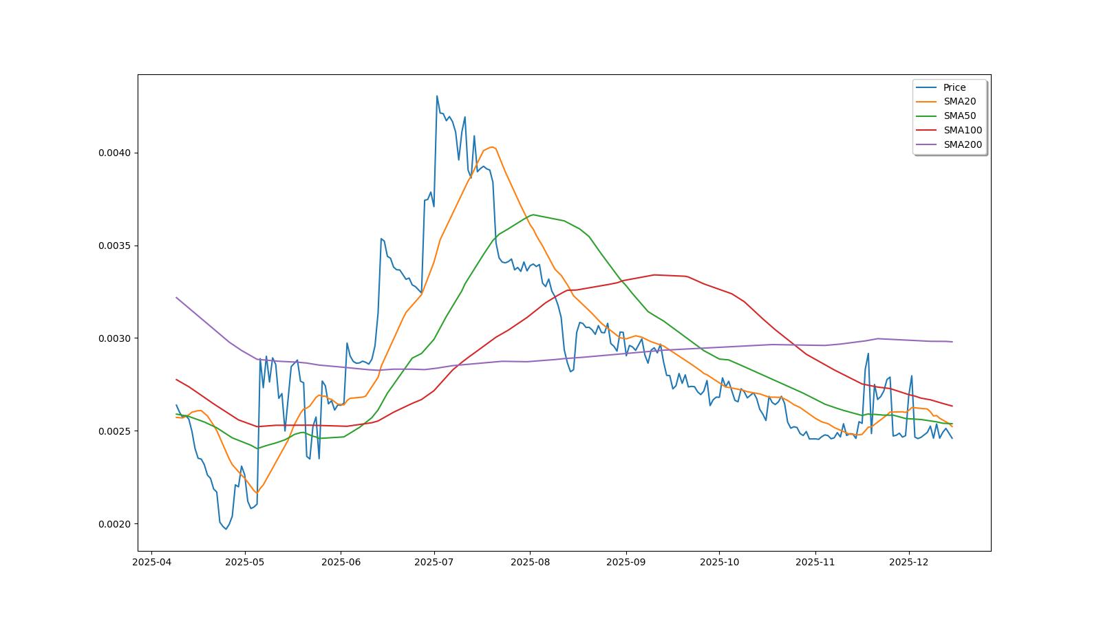 Wirex Token Simple Moving Averages