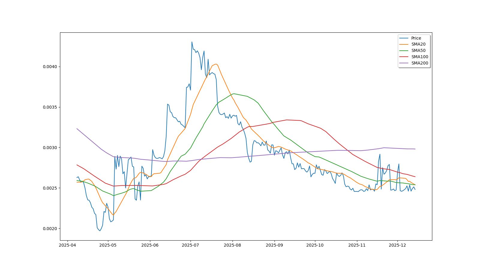 Wirex Token Simple Moving Averages