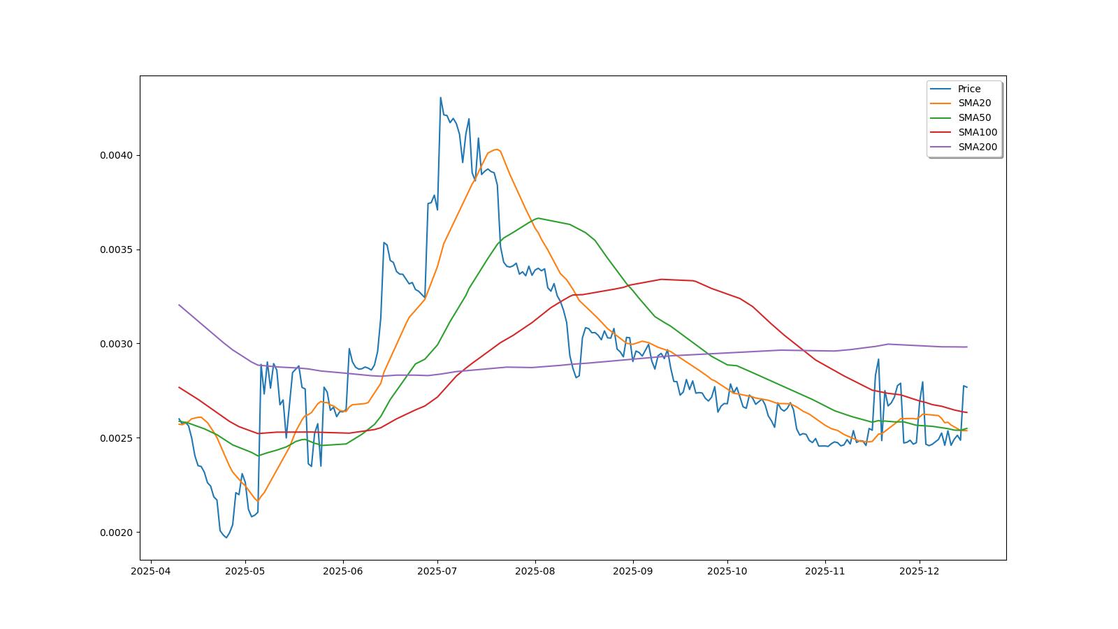 Wirex Token Simple Moving Averages