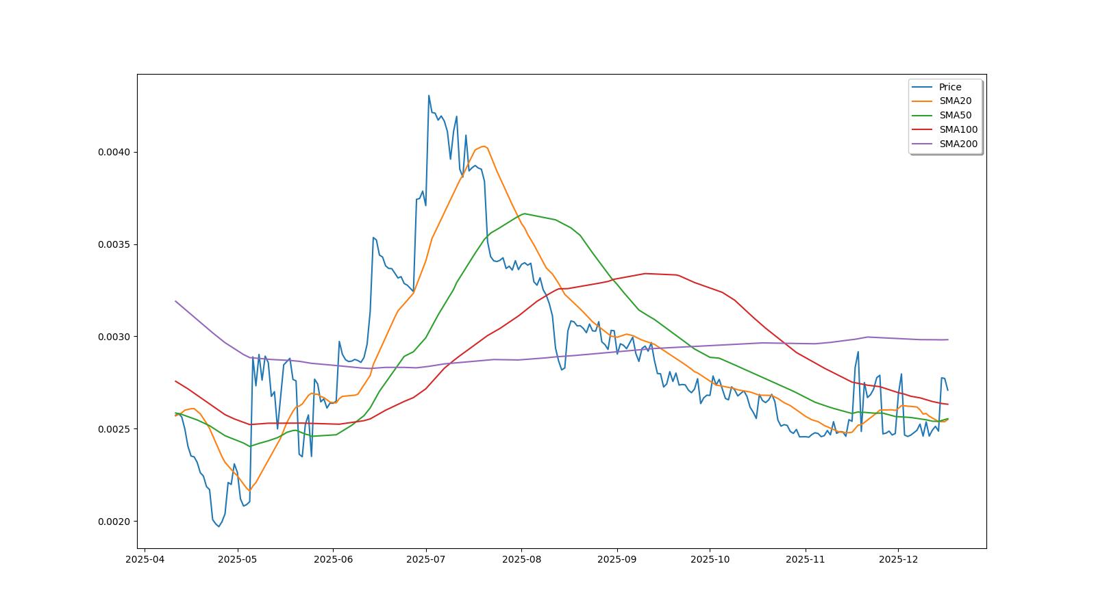 Wirex Token Simple Moving Averages