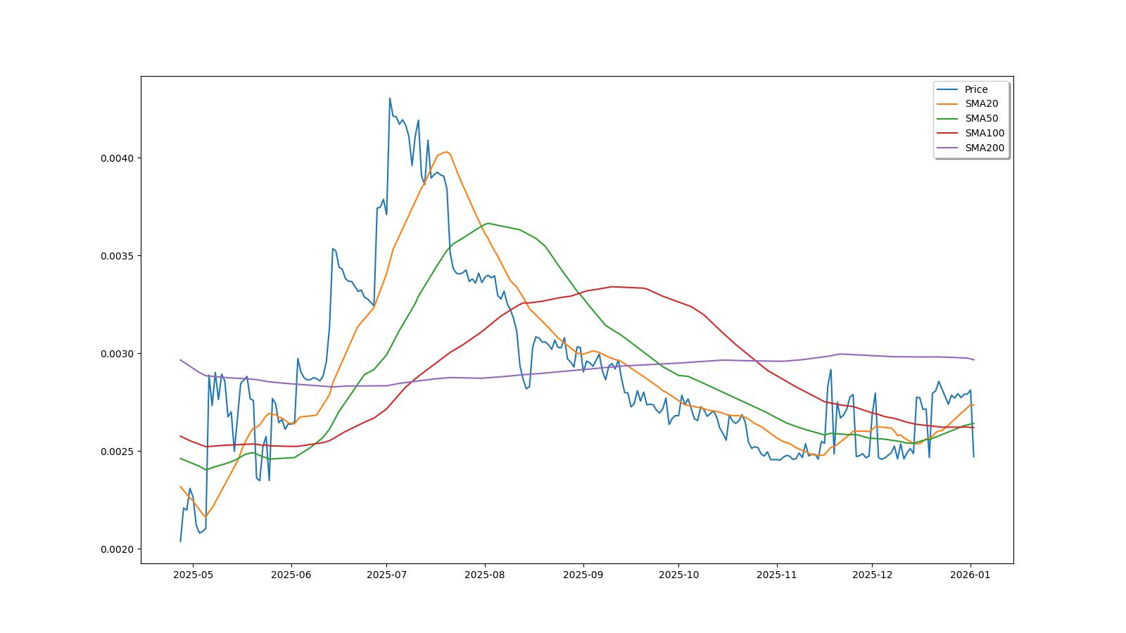 Wirex Token Simple Moving Averages