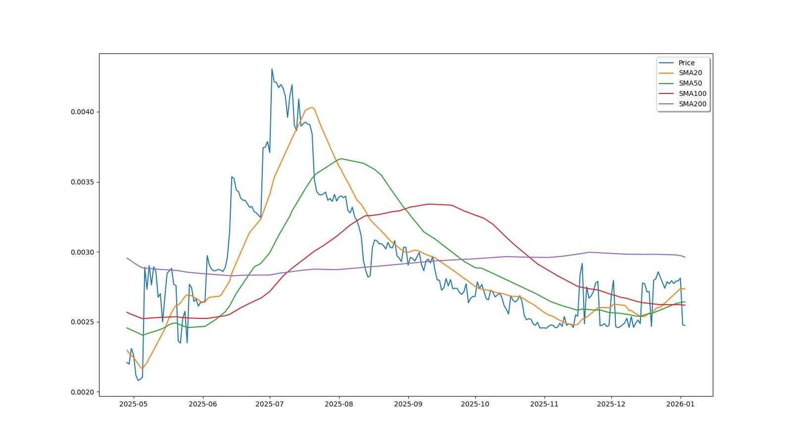 Wirex Token Simple Moving Averages
