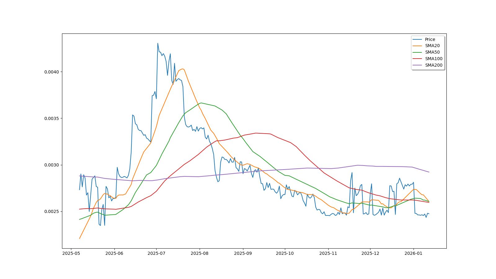 Wirex Token Simple Moving Averages