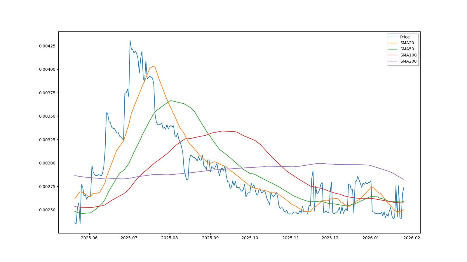 Wirex Token Simple Moving Averages