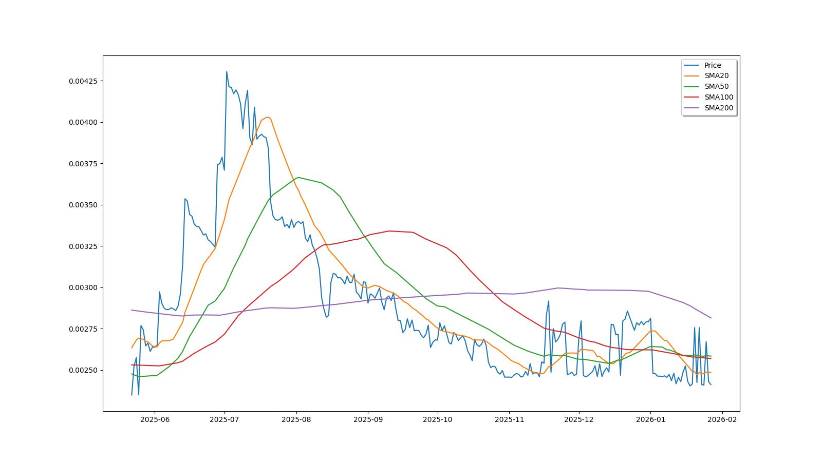Wirex Token Simple Moving Averages