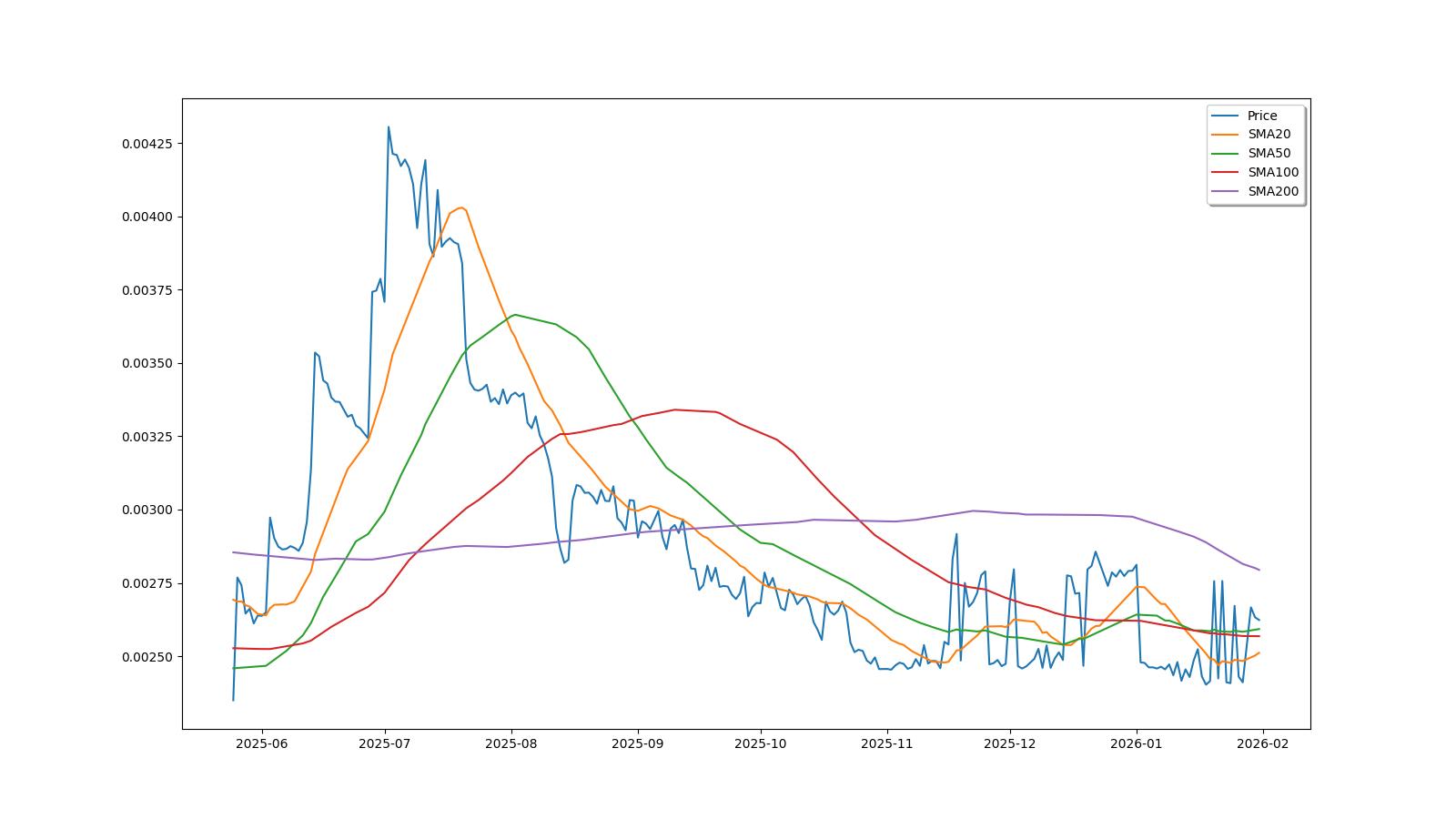 Wirex Token Simple Moving Averages