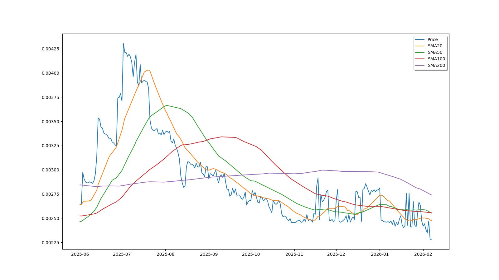 Wirex Token Simple Moving Averages