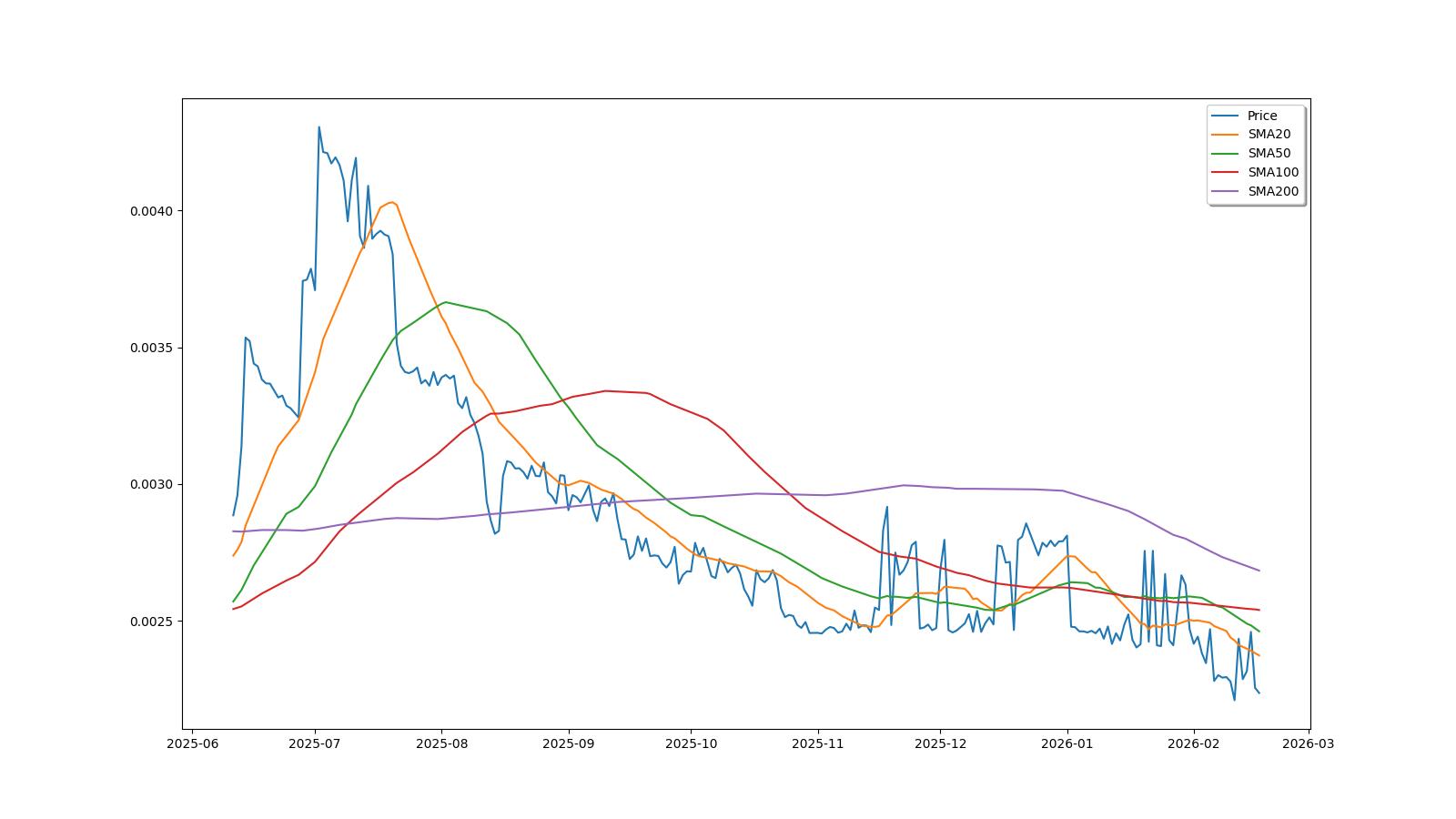 Wirex Token Simple Moving Averages