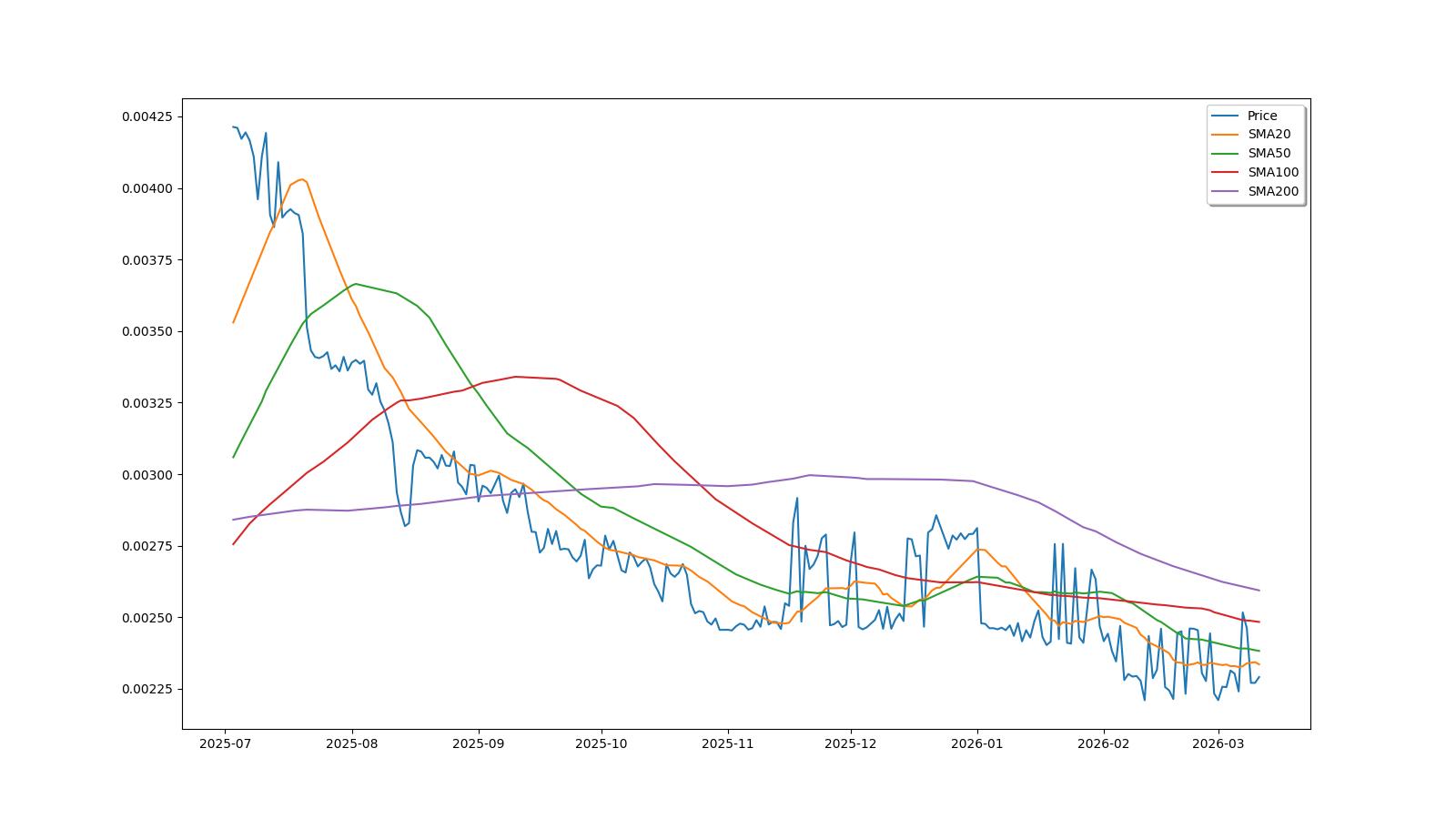 Wirex Token Simple Moving Averages