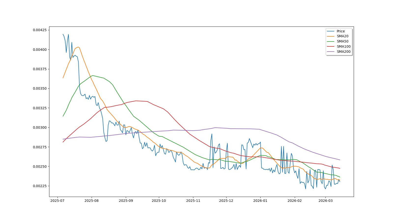 Wirex Token Simple Moving Averages