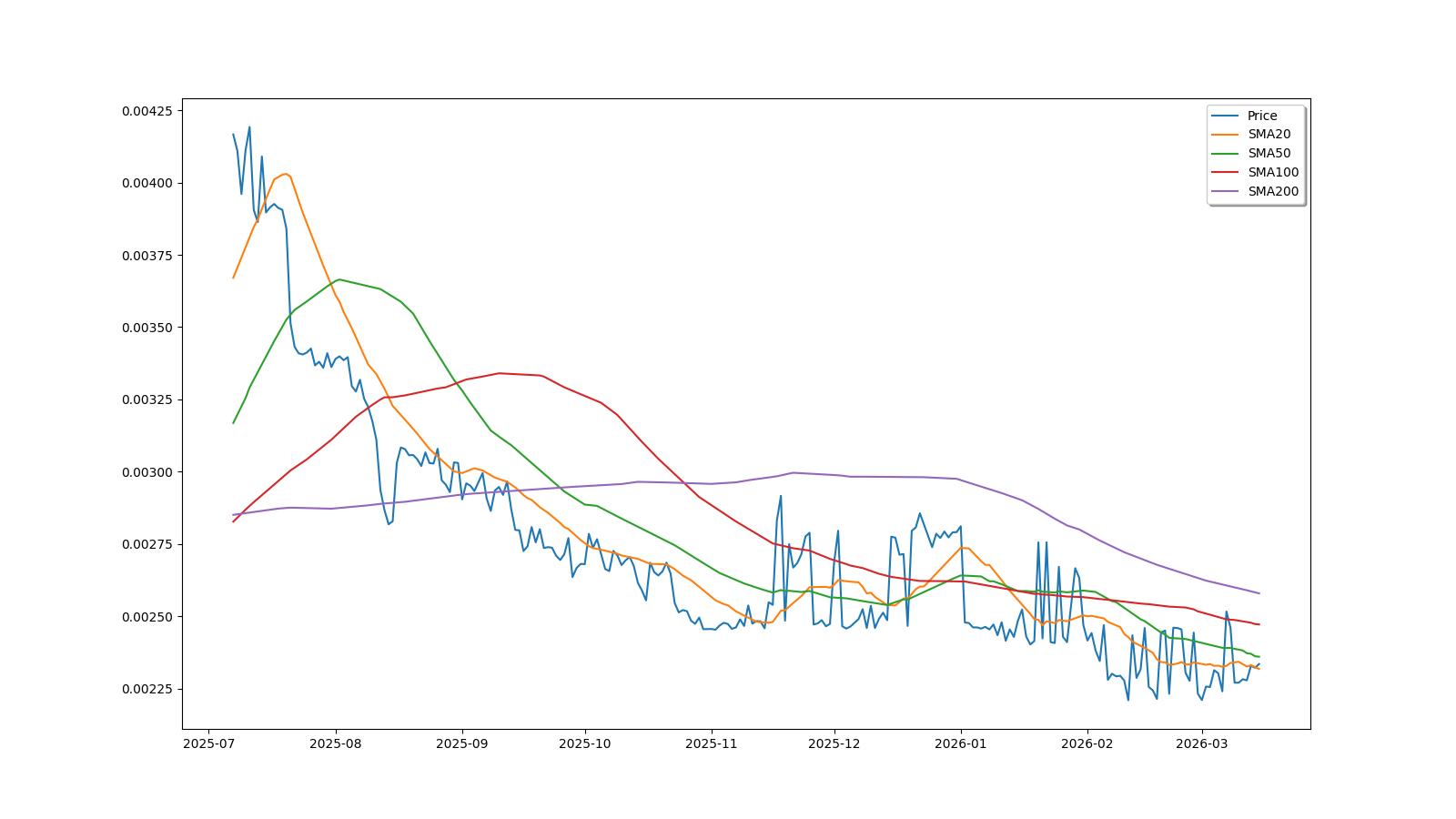 Wirex Token Simple Moving Averages