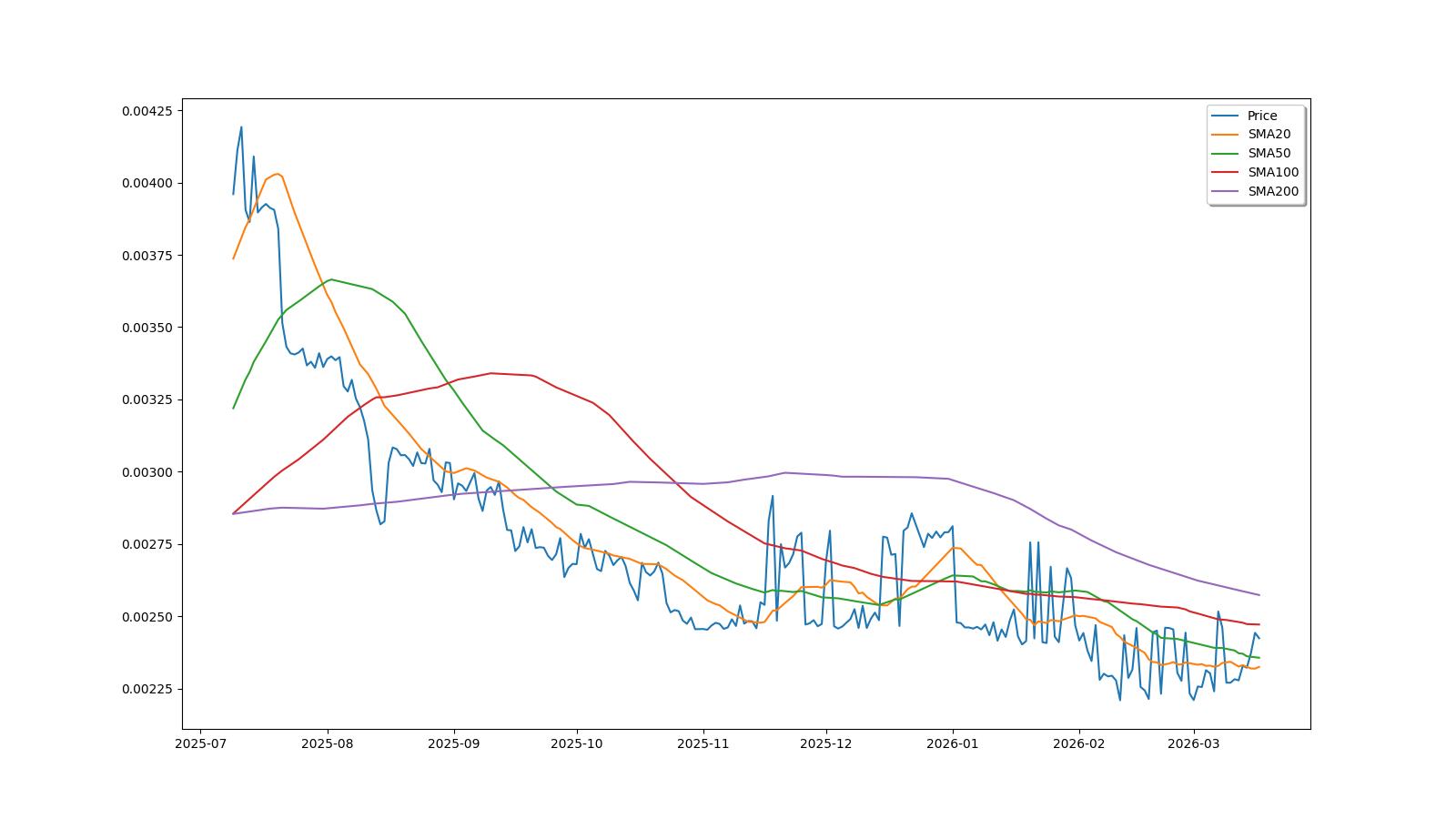 Wirex Token Simple Moving Averages