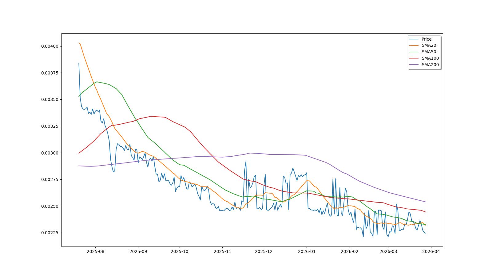Wirex Token Simple Moving Averages